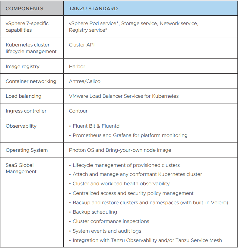 Tanzu Standard – overview and demo